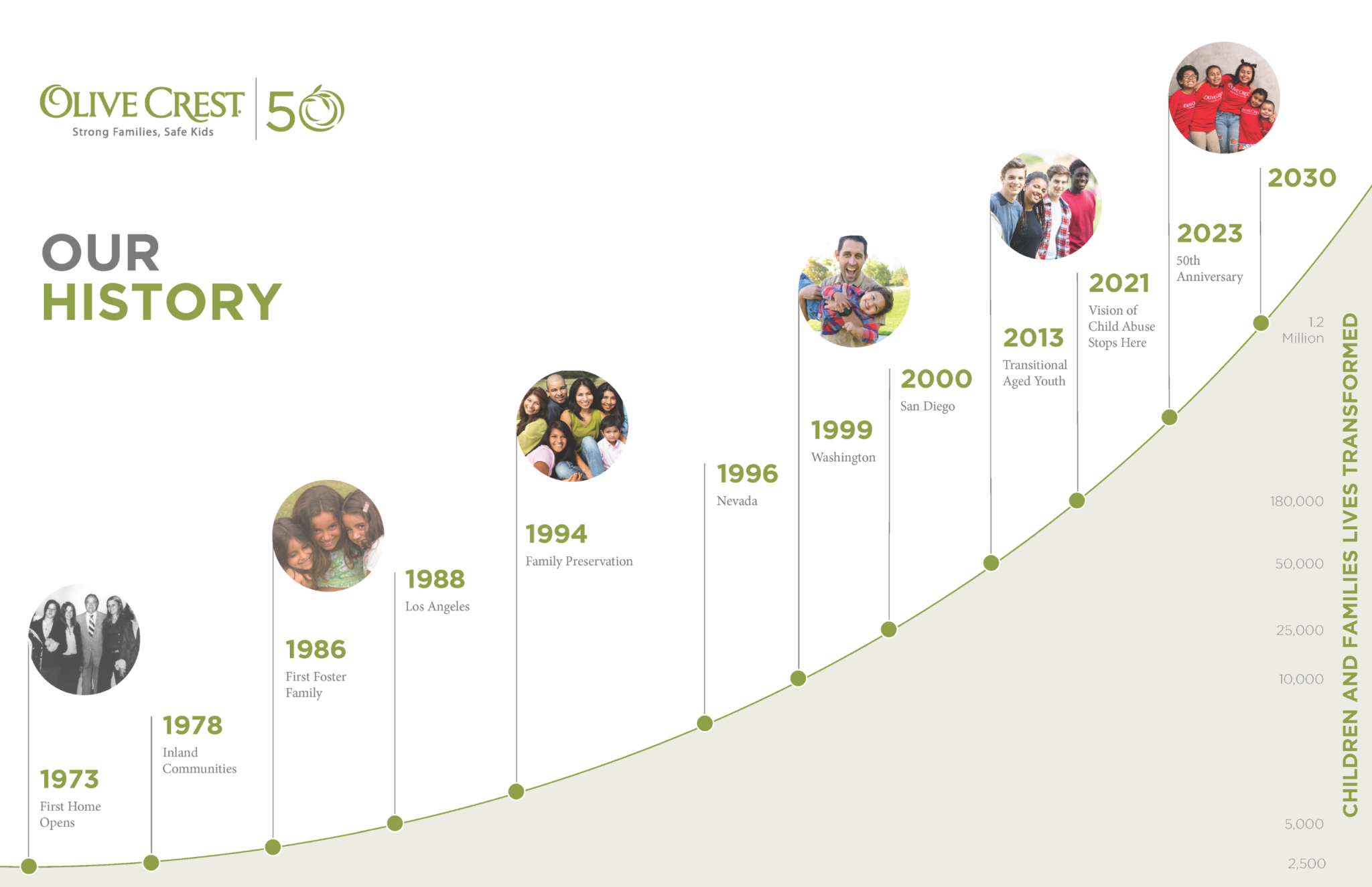 50 Years - Olive Crest